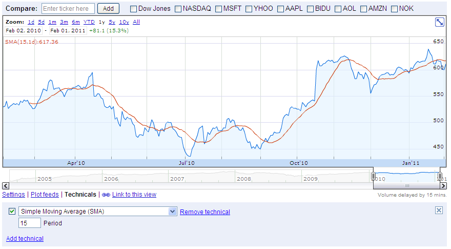 Overview of Moving Averages – Al Gulland