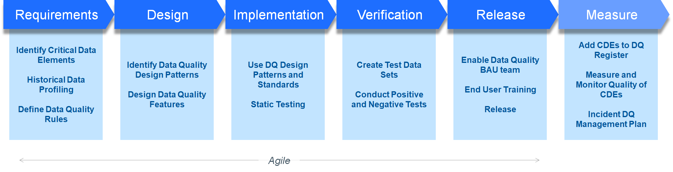 Data Quality by Design – Al Gulland